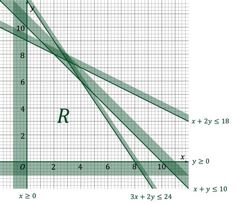 Solving A Linear Programming Problem Graphically Edexcel A Level