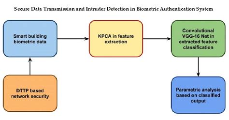 Biometric Authentication Methods