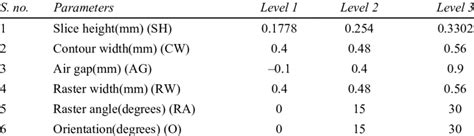 Process Control Parameters And Their Levels Download Scientific Diagram