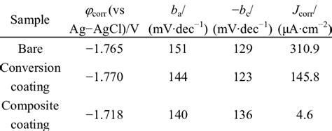 Polarization Parameters For Bare Conversion Coating And Composite