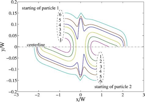 Color Online Trajectories Of Two Mobile Particles In A Linear Shear