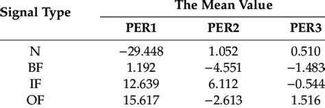 Permutation Entropy Mean Value Of Eigenvectors Obtained By Linear
