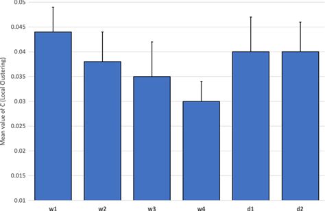 average levels of c clustering with standard error across all fnirs
