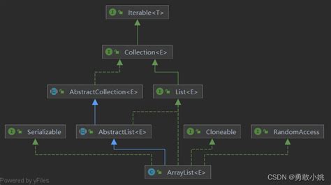 深入理解arraylistarraylist随机访问 Csdn博客
