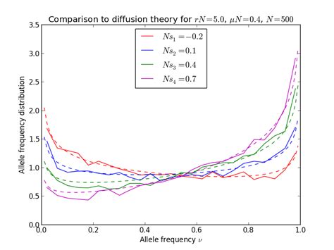 Mutation Selection Balance — Ffpopsim Documentation