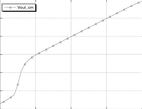 Input Common Mode Range Of The Transconductor Download Scientific Diagram