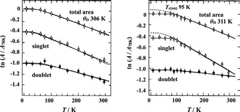 ℓna vs t plot for ¹¹⁹sn mössbauer spectra of semiconducting