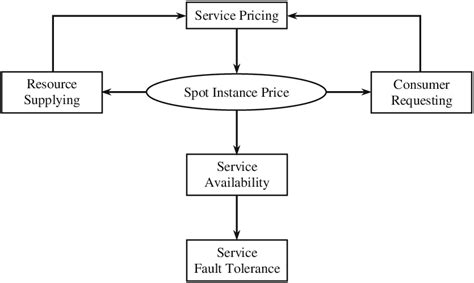 The Technical Investigations Behind The Spot Instance Prices Download Scientific Diagram