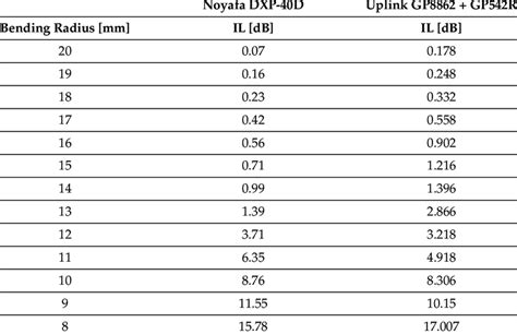 Measured Values Of Bending Radius Download Scientific Diagram