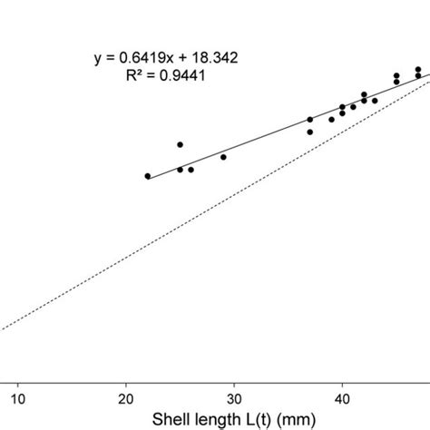 Ford Walford Plot For Markrecapture Data Each Point Is A Recaptured Download Scientific