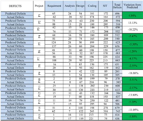 Defect Prediction Results From Linear Regression Based Model Will Be