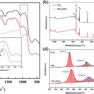 A FTIR Spectrum Of The Naked TiO And The Islandlike TiO SiO Download Scientific