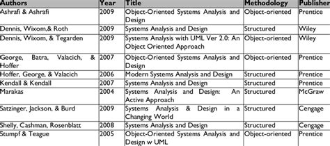 Systems Analysis And Design Textbooks Reviewed Download Table