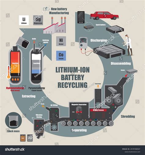 Illustrative Diagram Lithium Ion Battery Recycling Process Stock Vector Royalty Free