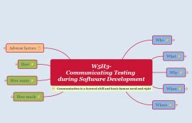 Software Testing With Mind Maps Biggerplate