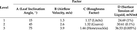 Orthogonal Test Factors And Levels Download Scientific Diagram