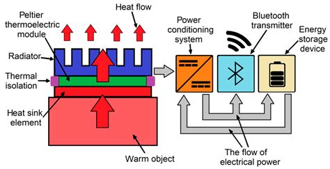 Temperature Powered Bluetooth Beacons BeaconZone Blog