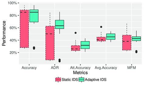 Side By Side Boxplots Of Metrics For Both Methods Download Scientific Diagram
