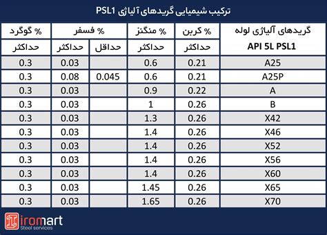 لوله Api چیست؟ آشنایی با مشخصات، کاربرد و استاندارهای لوله Api آیرومارت