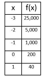Writing an Exponential Function Rule Given a Table of Ordered Pairs Practice | Algebra Practice ...