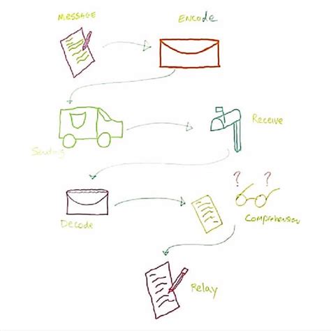 Example A Of Group Communication Model Download Scientific Diagram