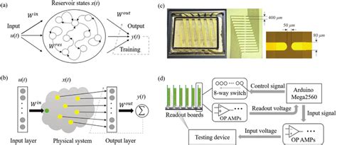 Illustration Of Physical Reservoir Computing Rc And Construction Of Download Scientific