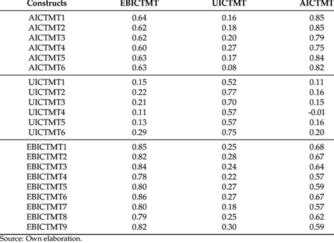 discriminant validity cross loadings download scientific diagram