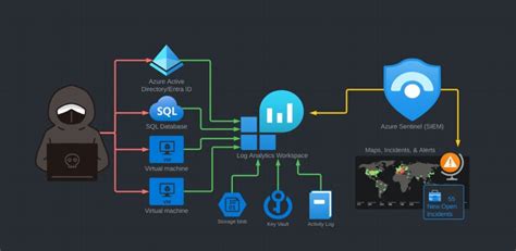 Evan Wessman On Linkedin Azure Cloud Sentinel Cybersecurity