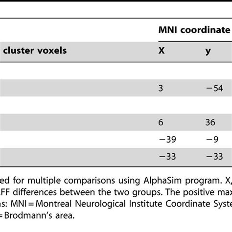Regions Showing Alff Differences Between Sivd And Control Groups