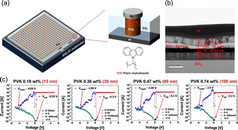 Dependency Of Nonvolatile Memory Characteristics On Conductive Polymer Download Scientific