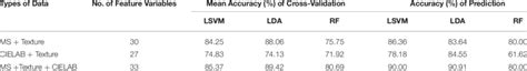 Performance Of The Classification Models Based On Multiple Modality