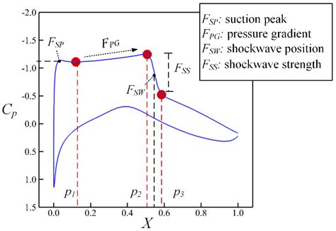 aerospace free full text fast inverse design of transonic airfoils
