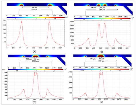 Biosensors Free Full Text Implementation Of An Integrated Dielectrophoretic And