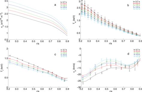 A Electron Density B Electron Temperature C Ion Temperature And