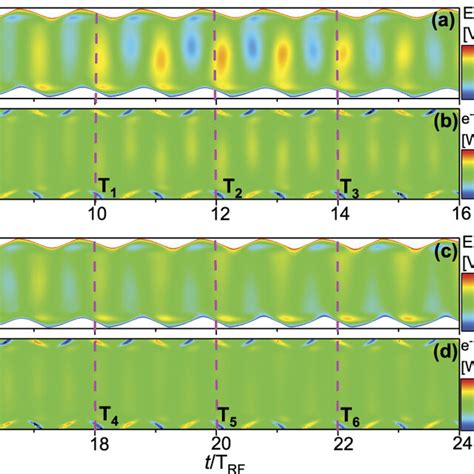 Time Evolutions Of A Electron Density B Electron Temperature C