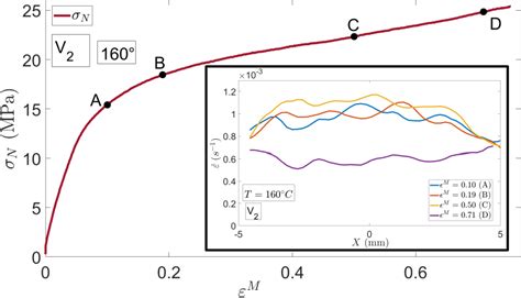 Figure 6 From Development Of Plasticity In Vitrimers Synthesized From A Semi‐crystalline Polymer