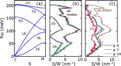 Figure 2 From Effect Of Grain Boundaries On Thermal Transport In