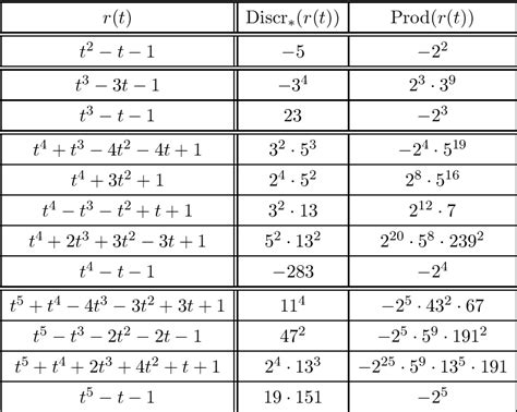 Table 1 From The Nilpotency Of Finite Groups With An Automorphism