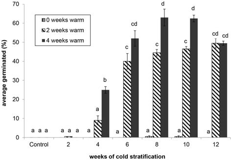 Error Bars Represent One Standard Error Of The Mean Bars With The Same Download Scientific