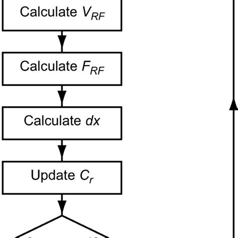 Procedure For Iteratively Solving The Coupled Nonlinear Equations