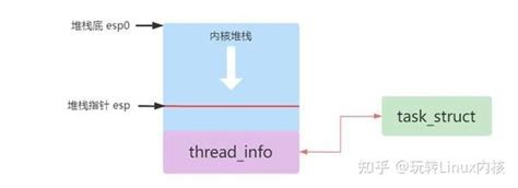 一文搞懂linux进程管理之进程调度与切换，一篇就够了 知乎