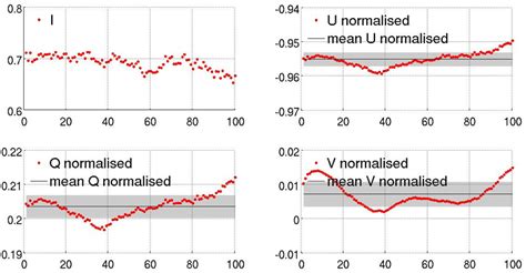 Stokes Parameters I Q U And V For An Experiment Passing Led Light Download Scientific
