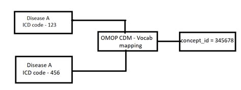 Example To Illustrate Omop Cdm Vocab Standardization Implementers Ohdsi Forums