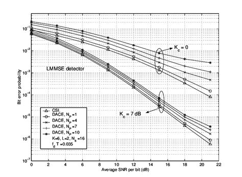 Ber Versus The Average Total Snr Per Bit Db For The Lmmse Detector Download Scientific