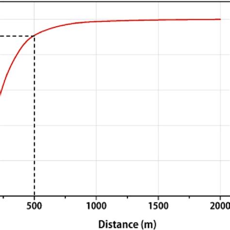 Cumulative Distribution Function The Rate Is The Cumulative Frequency