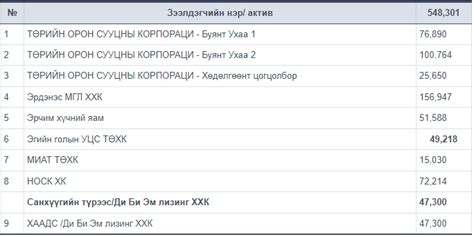Хөгжлийн Банкны хамгийн том чанаргүй зээлдэгч болох ТӨК уудад 30