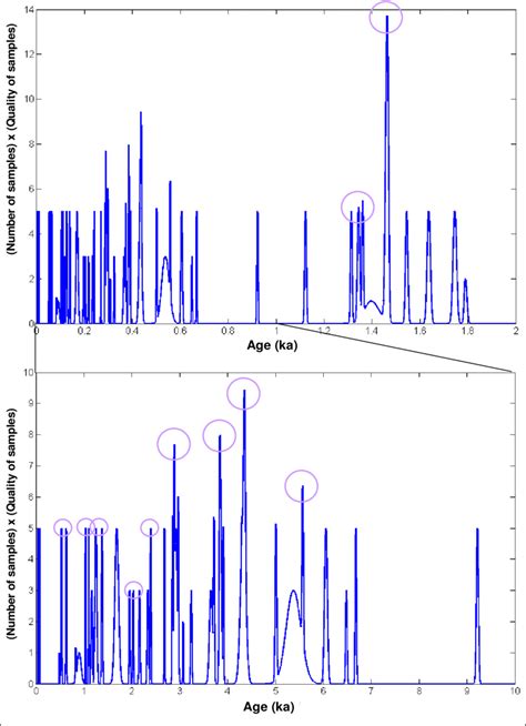 Sample Stacking Plot Each Sample Is Stacked On Top Of The Samples With Download Scientific