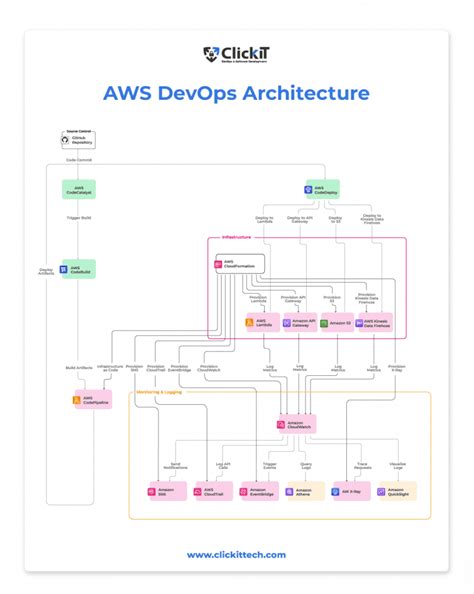 What Is AWS DevOps The Complete Guide