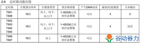 stm32f103rct6开发板m3单片机教程07 timer1ch1输出 pwm做led呼吸灯 stm32f103呼吸灯程序 csdn博客