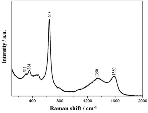 Raman Spectrum Of Mno X Rgo Electrode Download Scientific Diagram